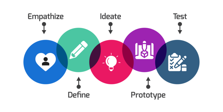 Design Thinking: Common Hurdles and How to Address Them | Mindhatch